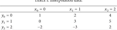 Table 1 From A New Approach To General Interpolation Formulae For Bivariate Interpolation
