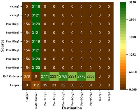 Heatmap Of Transaction Traffic Gossip For Proposed Framework Raft