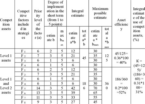 the technology of calculating the integral indicator of the efficiency