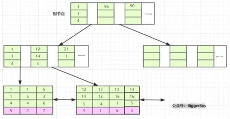 探秘 Mysql 索引底层原理，解锁数据库优化的关键密码下 Csdn博客