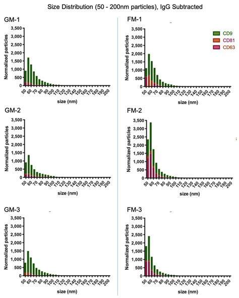 Ab The Colocalization Analysis Of All Captured Particles The