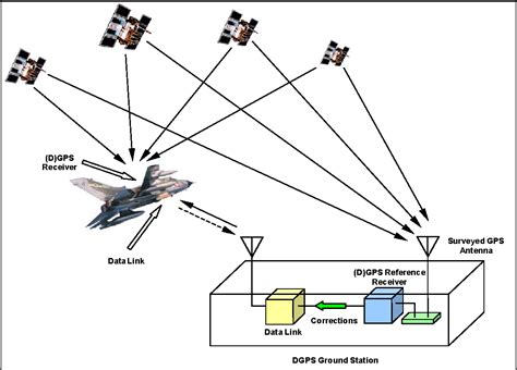 Differential Gps Application At Michael Coppock Blog