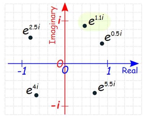 Eulers Formula ⭐️⭐️⭐️⭐️⭐ Formula Mathematics Trigonometry