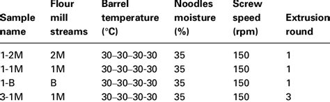 Extrusion Processes Variables Download Scientific Diagram