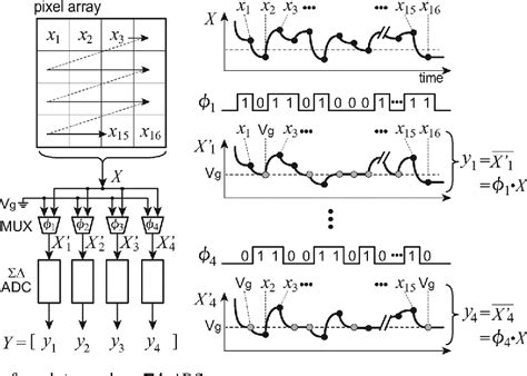 Figure 3 From Cmos Image Sensor With Per Column ΣΔ Adc And Programmable Compressed Sensing