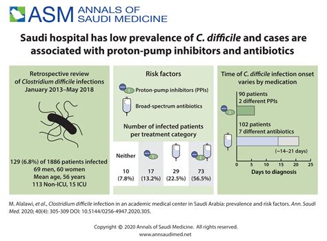 Clostridium Difficile Toxin Clostridium Difficile Toxin