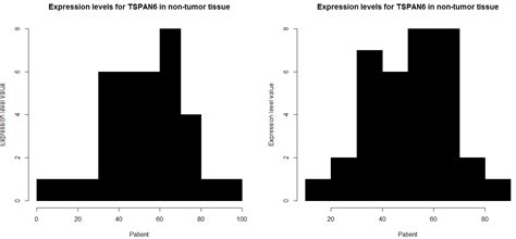Function How To Make Histograms Of A Row From A Table Using Half The N Of Columns Per Graph
