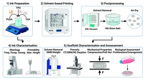 Overview Of The Methods 1 Ink Preparation 2 Solvent Based