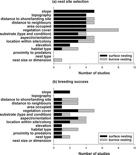 Habitat Variables Found To Be Important For A Nest Site Selection And