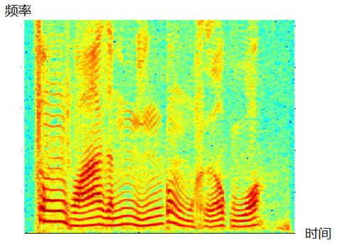 语谱图（一） Spectrogram 的定义与机理 Csdn博客