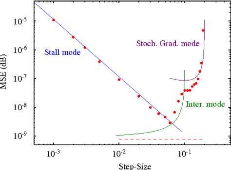 Figure 3 From On The Steady State Mean Squared Error Of The Fixed Point Lms Algorithm Semantic