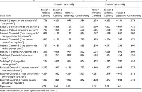 Table 3 From An Individual Differences Measure Of Attributions That Affect Achievement Behavior