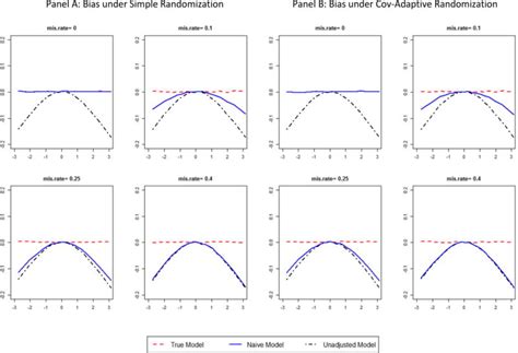 The Impact Of Covariate Misclassification Using Generalized Linear