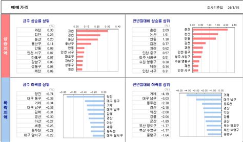 주간 아파트 매매전세 동향 분석 Kb 부동산 24 419 발표 기준 네이버 블로그 주간 아파트 매매전세 동향 분석 Kb 부동산 24 419 발표 기준 네이버 블로그