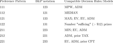 Preference Patterns And Compatible Decision Rules Download Scientific