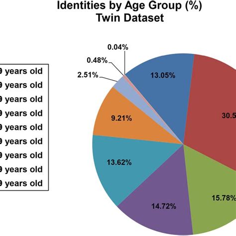 Twin Dataset Gender And Ethnicity Demographics Chart Download Scientific Diagram