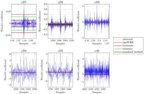 Sensors Free Full Text Screening Of Discrete Wavelet Transform