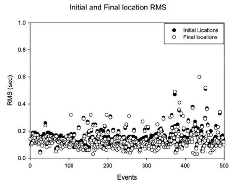 Rms Residual Errors In 499 Earthquake Locations During January 2010 May