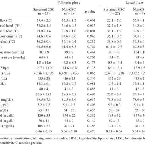 Comparison Of Quantitative Variables Between Sustained CSC And Non CSC Download Scientific