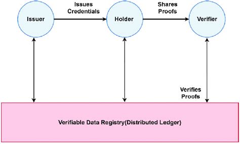An Ecosystem Of Verifiable Credentials Sporny Et Al 2019 Download Scientific Diagram