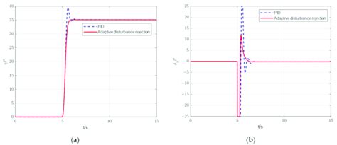 Flight Simulation Results Of Uav Adaptive Interference Suppression Download Scientific Diagram