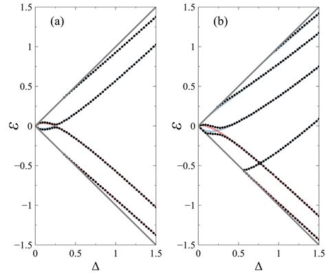 The Energy Spectrum In Dimensionless Units ε Ev F L Vs ∆ K Y
