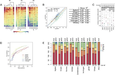 Validation By Real Time Rt Pcr A M Values Of Mirnas Tested By