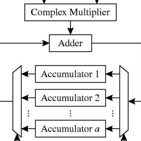Architecture Of One Multiple Accumulator CMAC With A Accumulators The Download Scientific