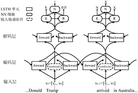 Relation Extraction Method Based On Bi Lstm Input Information