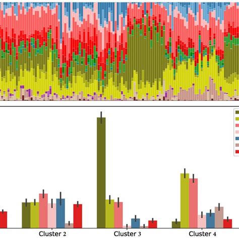 Immune Cell Fractions A The Fraction Of Immune Cells In Each Colonic