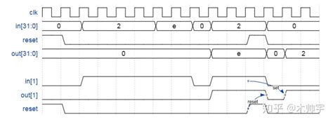Hdlbits：在线学习 Verilog （二十 · Problem 95 99） 知乎