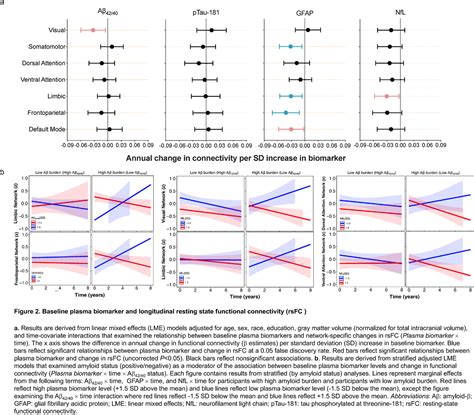 Plasma Adrd Biomarkers Predict Longitudinal Declines In Intra‐network