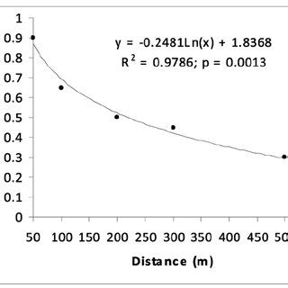 Model Of Regression With Adjustment Of Logarithmic Curve With Four Download Scientific Diagram