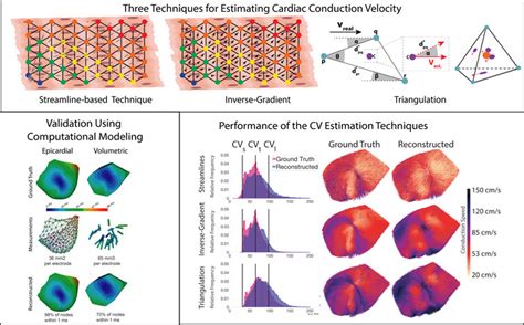 Estimation And Validation Of Cardiac Conduction Velocity And Wavefront Reconstruction Using