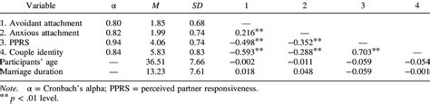 Descriptive And Bivariate Correlations For Explanatory And Response