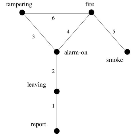 An Undirected Graph Representing A Markov Network Download Scientific Diagram