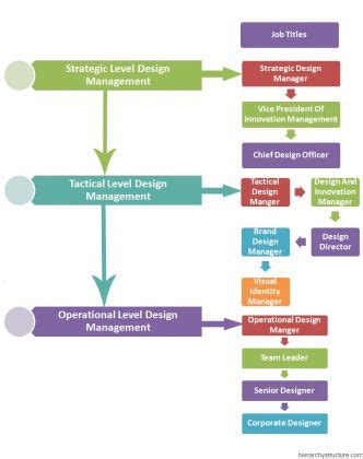 Design Management Hierarchy Hierarchystructure Com