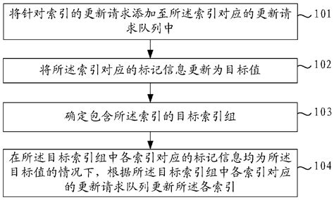 Data Updating Method And Device Electronic Equipment And Readable Storage Medium Eureka Patsnap