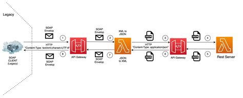 Modernizing Soap Applications Using Amazon Api Gateway And Aws Lambda Aws Compute Blog