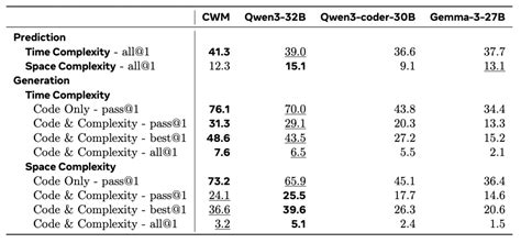 Meta开源首个代码世界模型！cwm：让ai像程序员一样思考与创造！ 哔哩哔哩