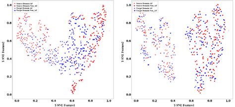 Feature Distributions By T Sne Swin Transformer And Da St As Download Scientific Diagram