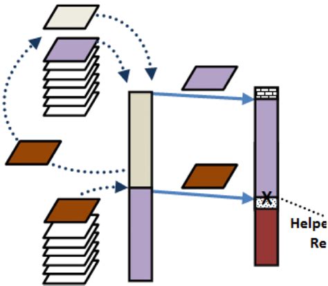 Interaction Between Worker And Helper Threads Download Scientific