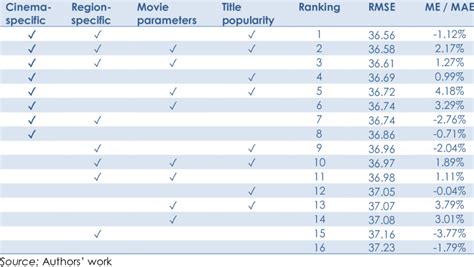 Forecasting Accuracy Across The Models Download Scientific Diagram