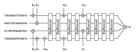 visualising siphash — idea of the day