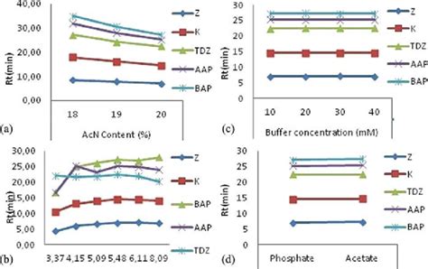 The Effect Of Mobile Phase A Buffer Ph B Buffer Concentration