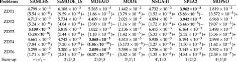 Comparison Of The Igd Measure Between Samlhs And Other Moeas Mean Std