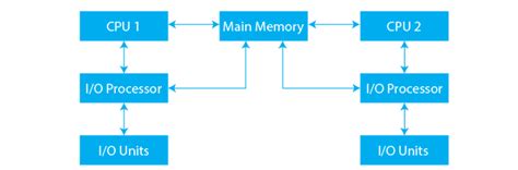 Multiprocessing Operating System