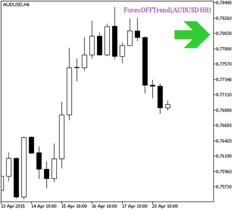 Free Download Of The Forexofftrendhtfsignal Indicator By Godzilla For Metatrader 5 In The