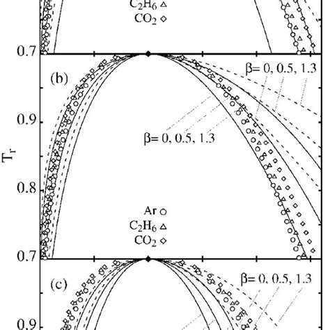 Plot Of The Reduced Temperature Versus Reduced Density For The Vle The