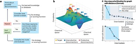 Molecular Complexity As A Driving Force For The Advancement Of Organic Synthesis Pmc
